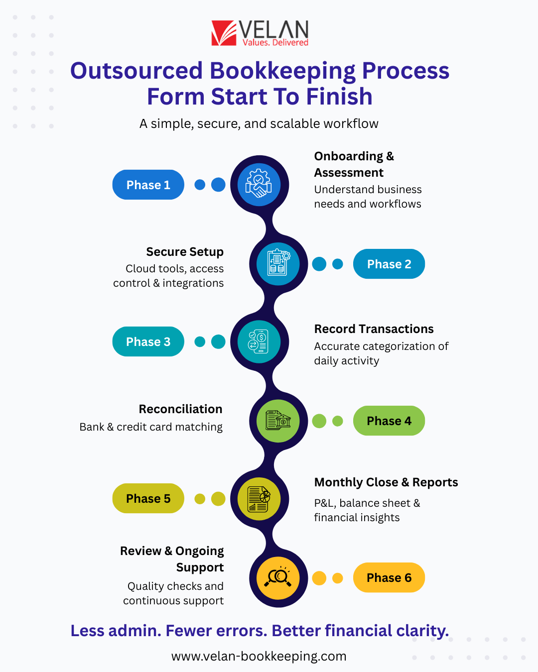 How The Outsourced Bookkeeping Process Works? Step-by-Step
